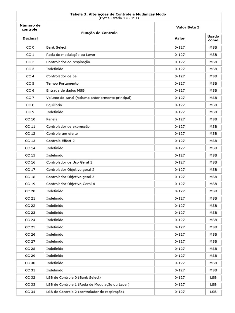 Tabela Comandos CC Midi | PDF