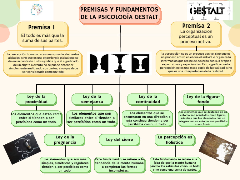 Mapa Conceptual Premisas y Fundamentos de La Psicología Gestalt | PDF