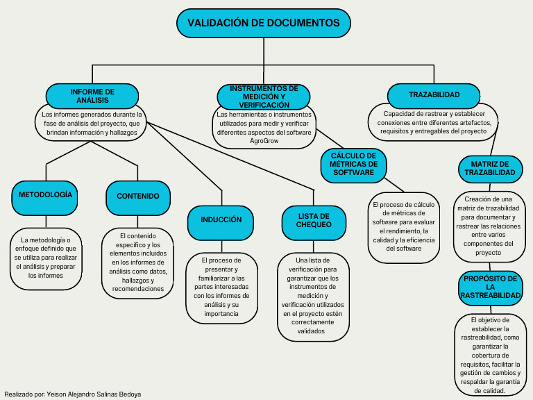 MapaConceptualValidación de Documentos | PDF