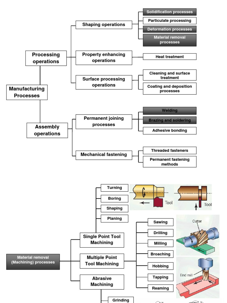 Overview of Manufacturing Processes | PDF