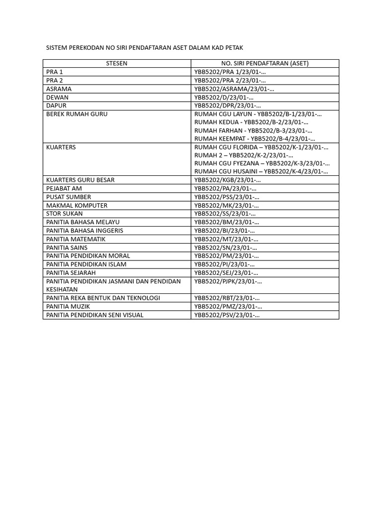 Sistem Perekodan No Siri Pendaftaran Aset Dalam Kad Petak | PDF