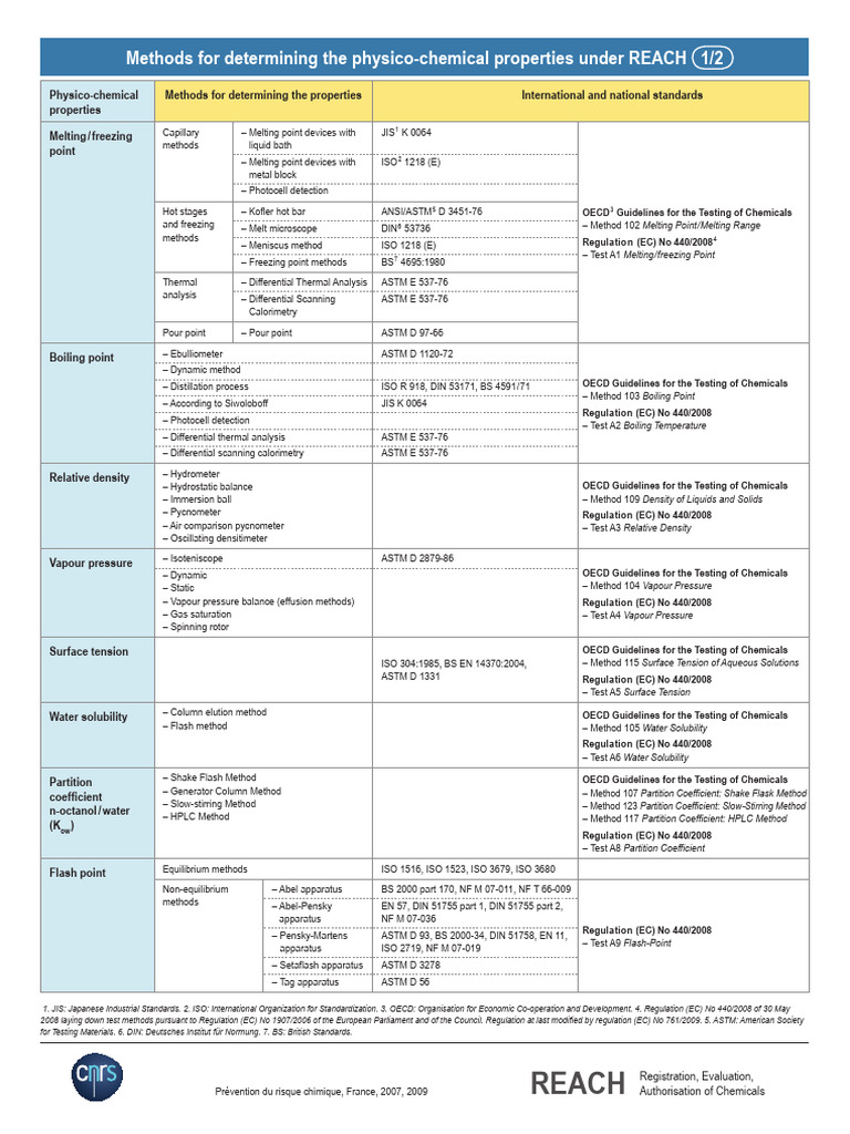 Methods For Determining The Physico-Chemical Properties Under REACH | PDF