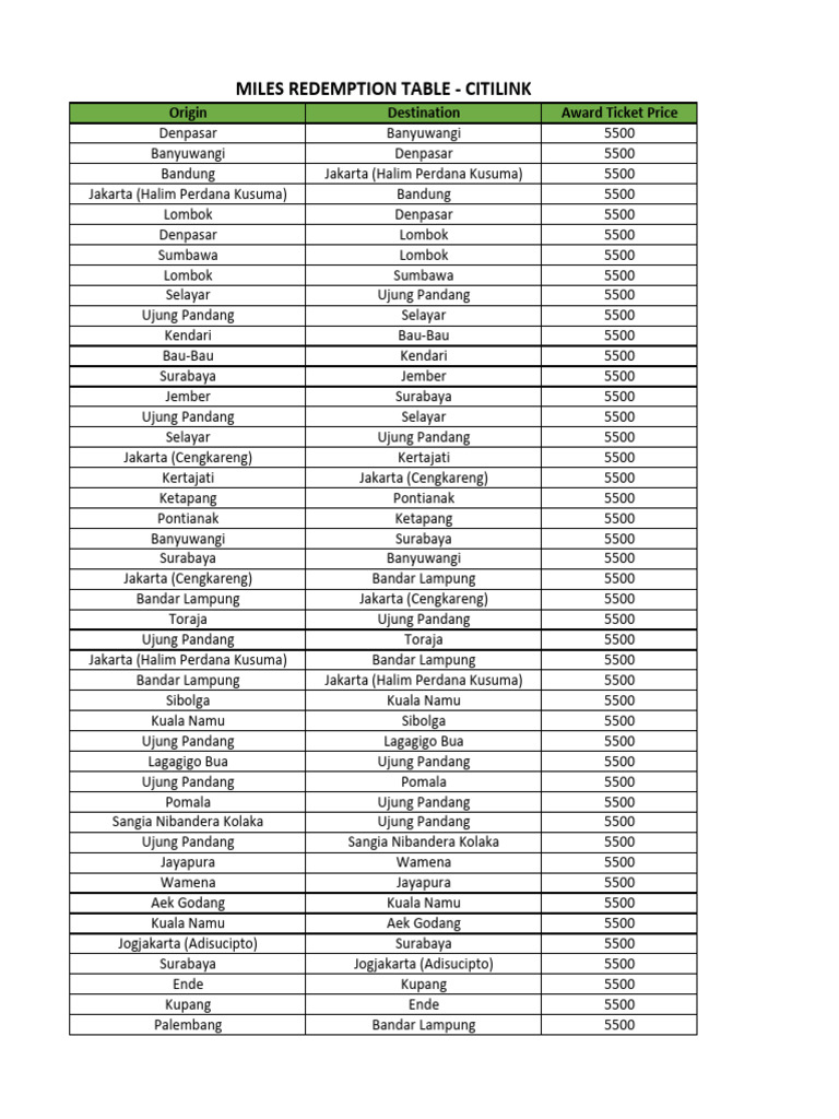 Miles Redemption Table Citilink | PDF