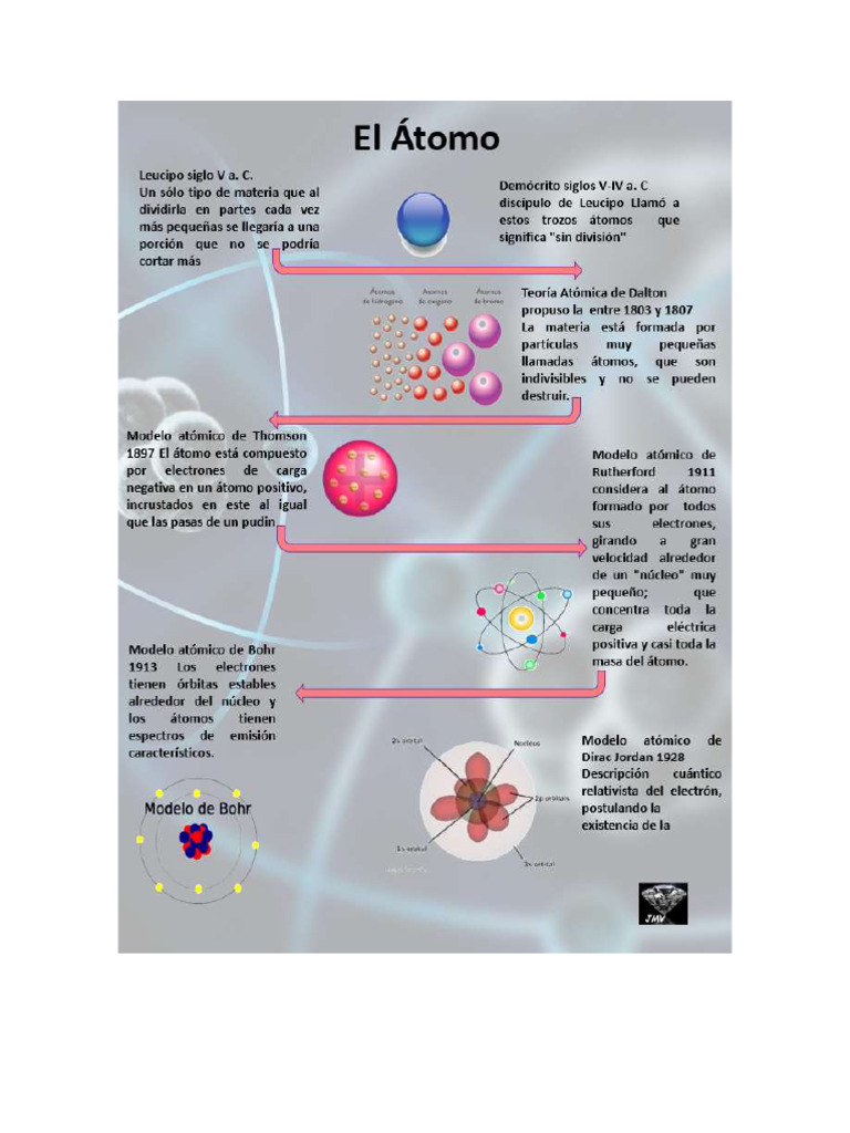 infografia de la teoria atomica | PDF