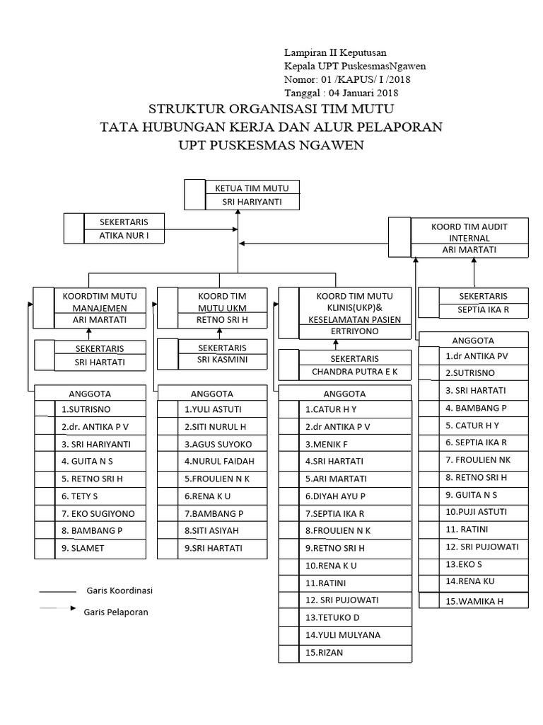 Tata Hubungan Kerja Dan Alur Pelaporan Tim Mutu 2018 | PDF