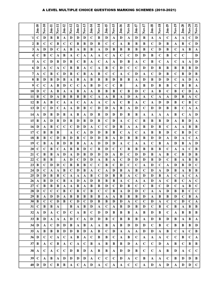 A Level MCQ Marking Schemes 2010-2021 | PDF | Standardized Tests | Schools
