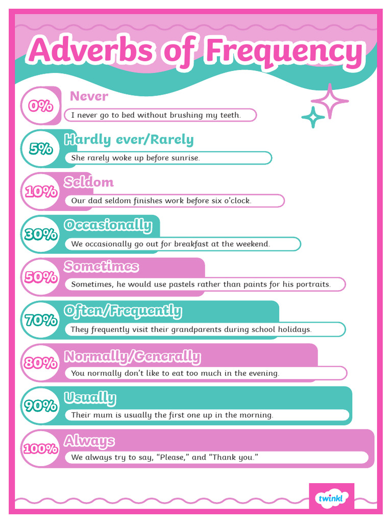 T e 1645538711 Ks2 Adverbs of Frequency Timeline Display Poster Ver 1 | PDF