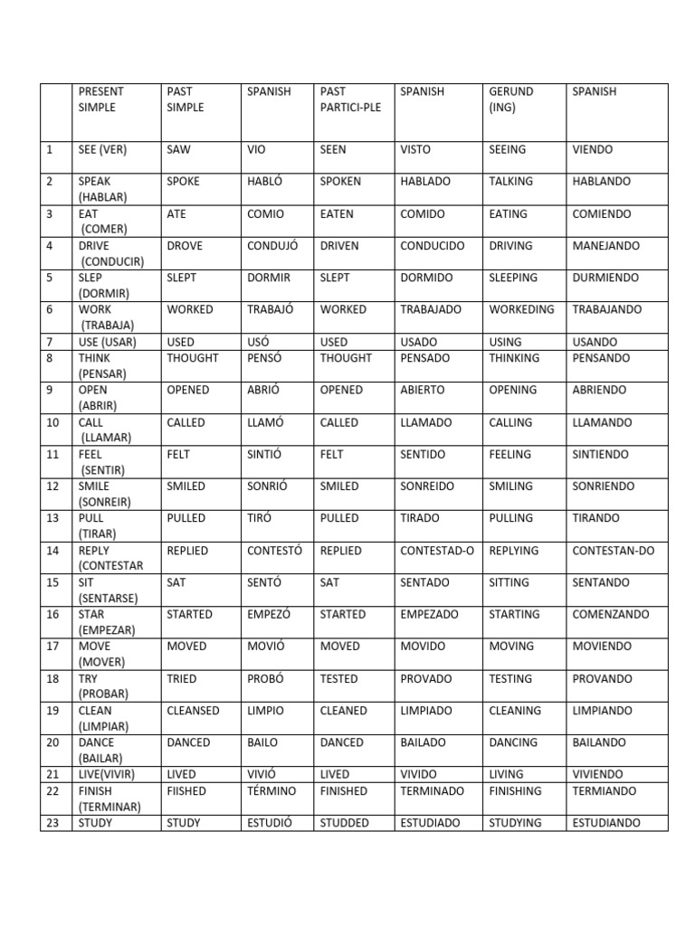 Verbos Ingles | PDF
