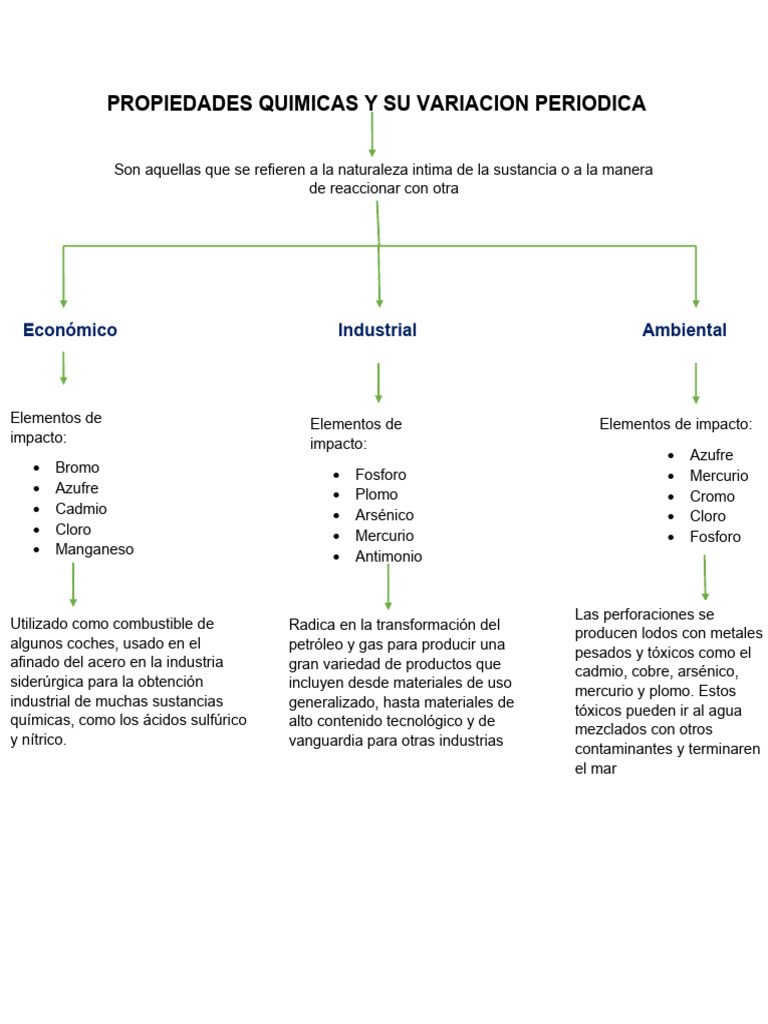 Propiedades Quimicas y Su Variacion Periodica | PDF | Mercurio ...