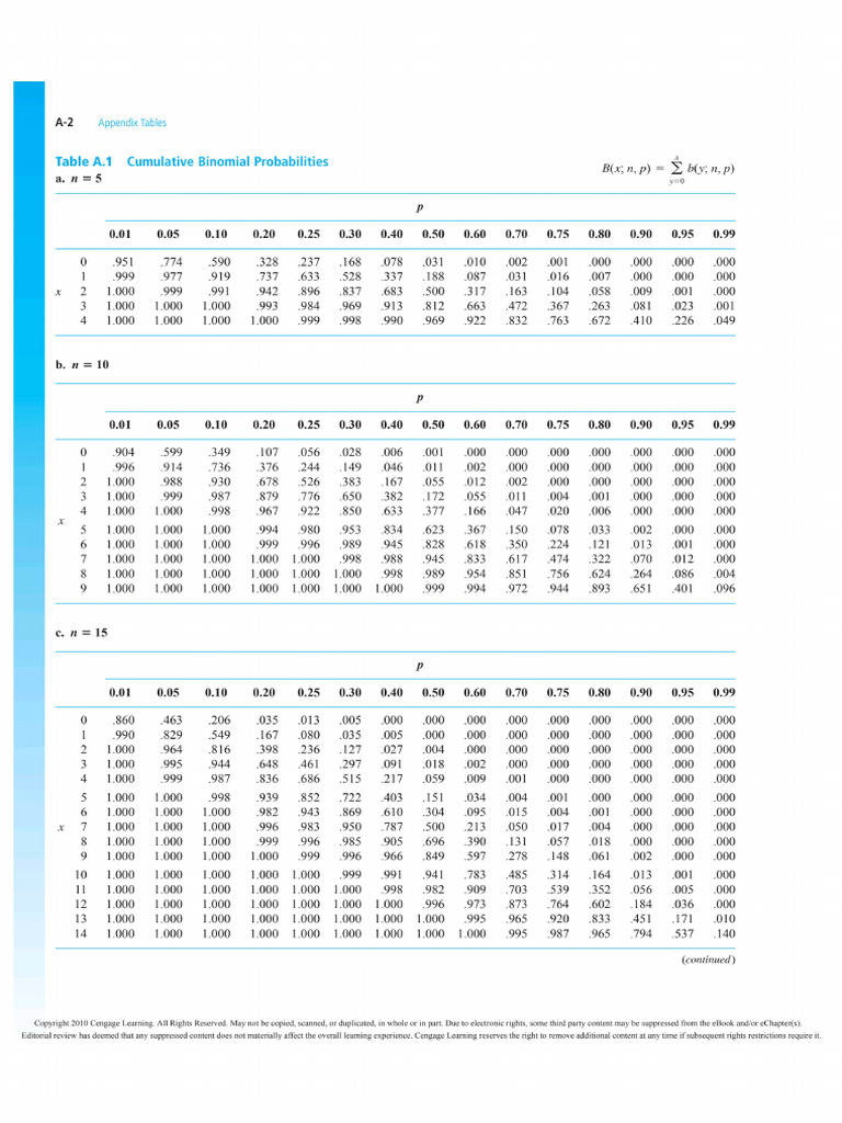 Statistical Tables | PDF