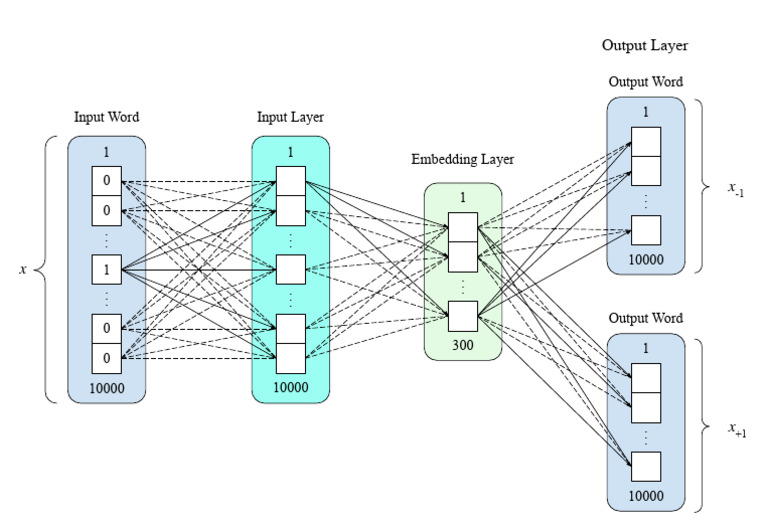 A Skip Gram Model Architecure Network Diagram | PDF