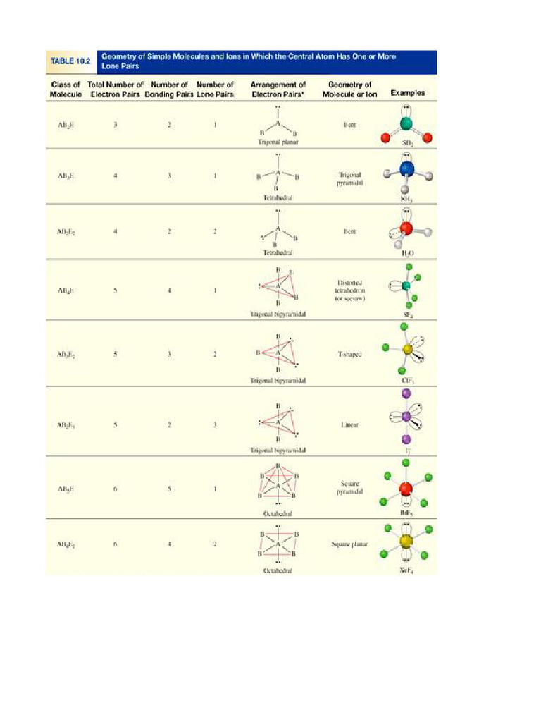 Tabla de geometría molecular | PDF