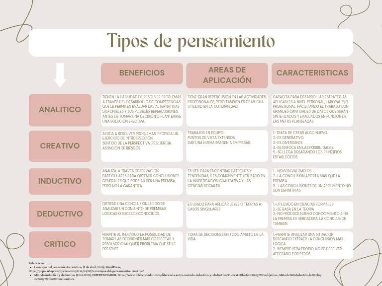 Cuadro Comparativo Tipos de Pensamiento | PDF | Razonamiento deductivo | Pensamiento