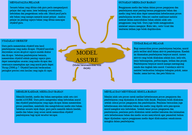 Model Assure | PDF | Seni | Pengembangan Diri