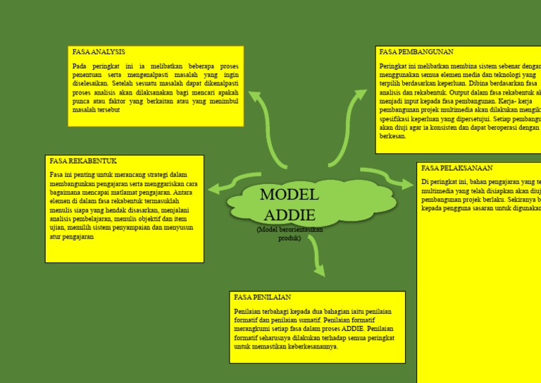 Proses Model ADDIE dalam Pengajaran | PDF