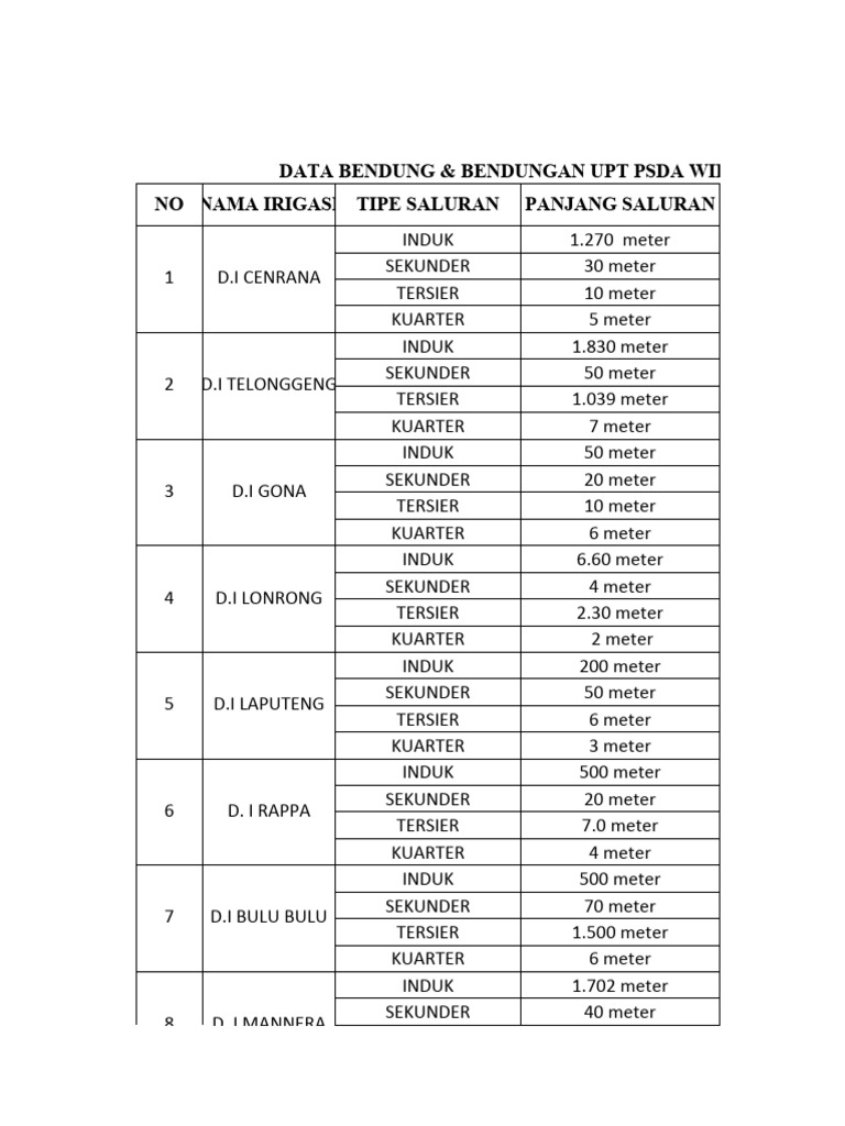 DATA PROYEK IRIGASI | PDF
