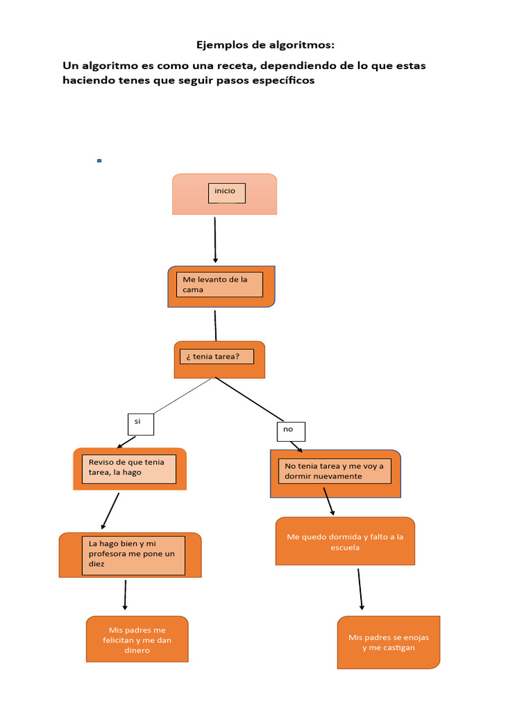 Ejemplos de Algoritmos | PDF