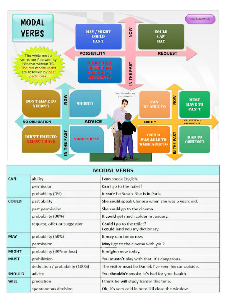 Modal Verbs (Notes) | PDF