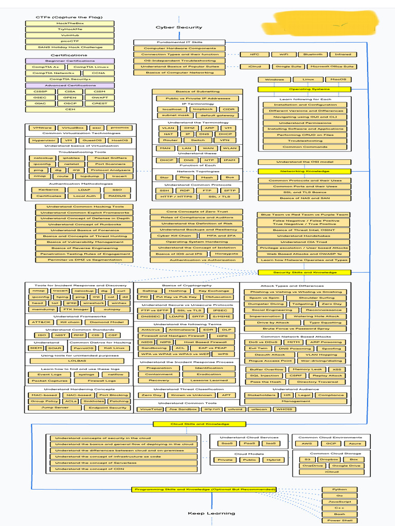 Cyber Security Roadmap Learn To Become A Cyber Security Expert | PDF ...