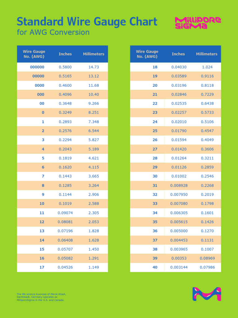 Wire Gauge Conversion Chart Ms | PDF