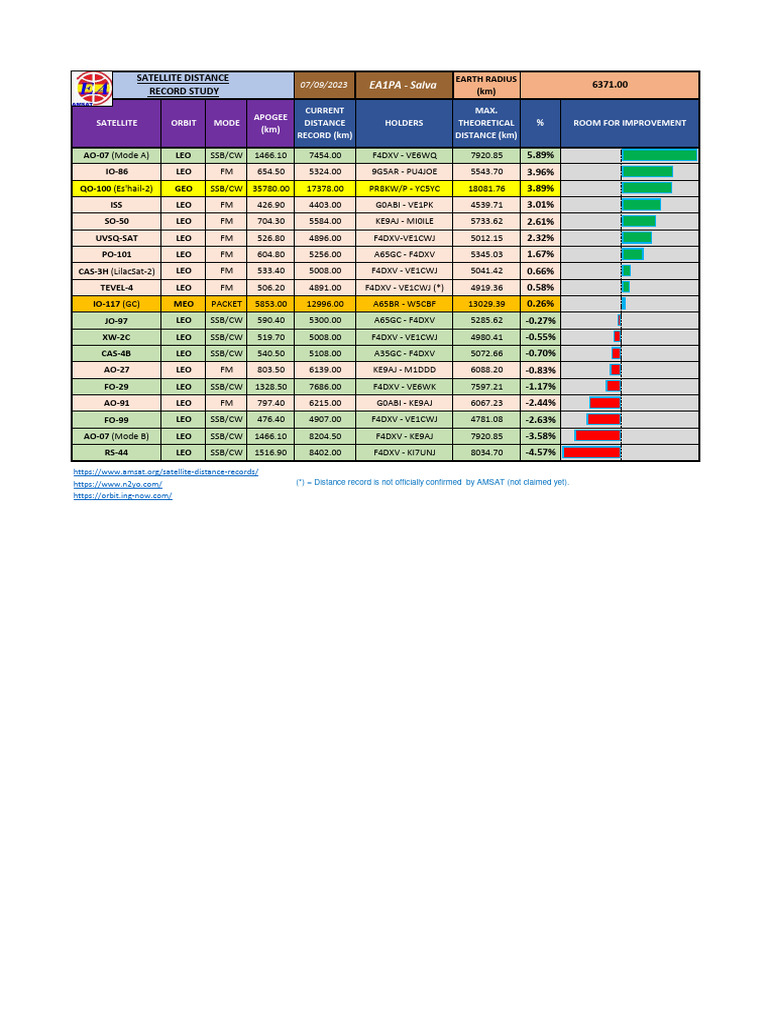 Distance Record Study | PDF | Spaceflight | Flight