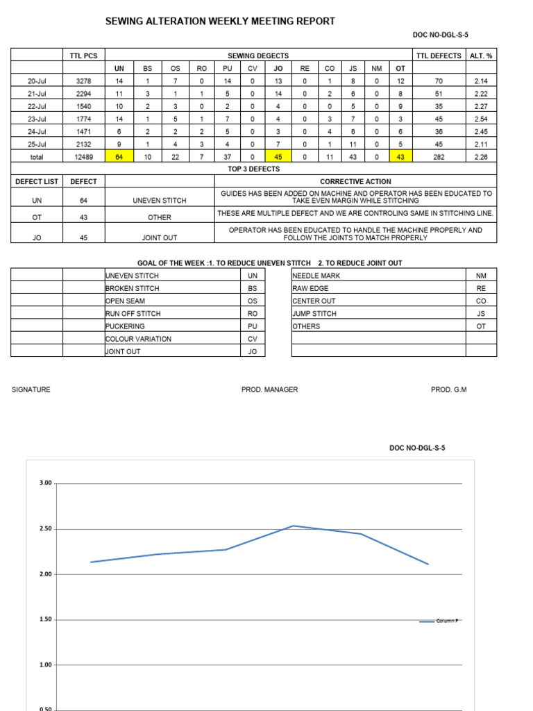 Weekly Sewing Alteration Summary | PDF | Textile Arts | Sewing