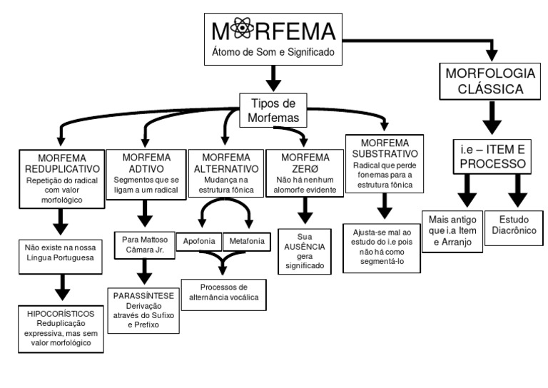 Mapa Mental Morfema | PDF | Tipologia linguística | Linguística