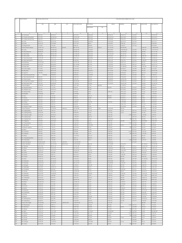 Rincian Alokasi DAU DBH TA 2024 | PDF