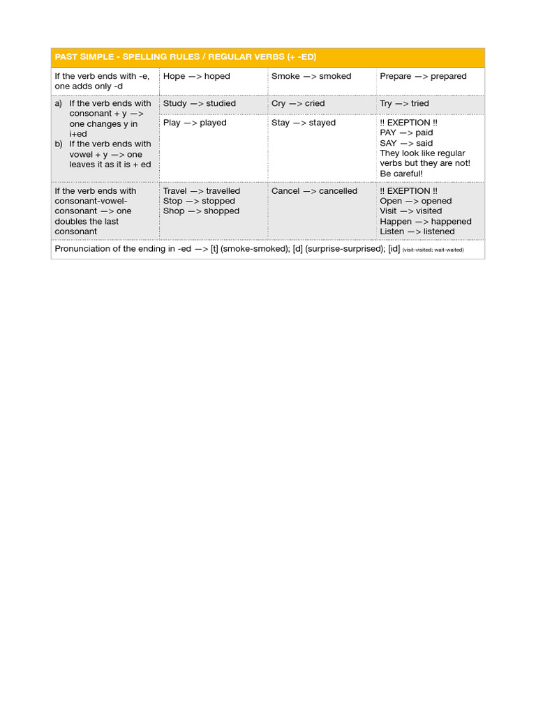 Spelling Rules Past Simple | PDF