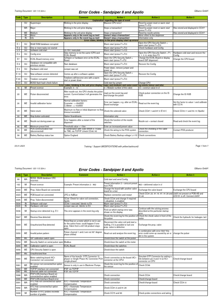 Error Codes Sandpiper II Und Apollo, Index S | PDF | Valve | Electrical Connector