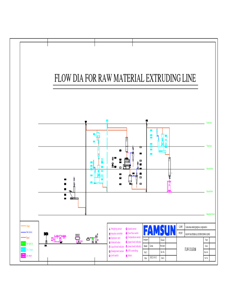 Process Flow Chart RM Extrusion v.101522 | PDF | Extrusion | Secondary ...