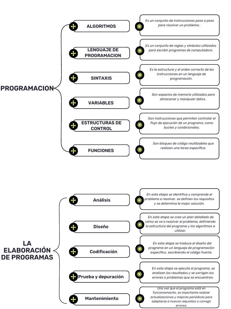 Mapas Conceptuales Programación | PDF | Lenguaje de programación | Programa de computadora