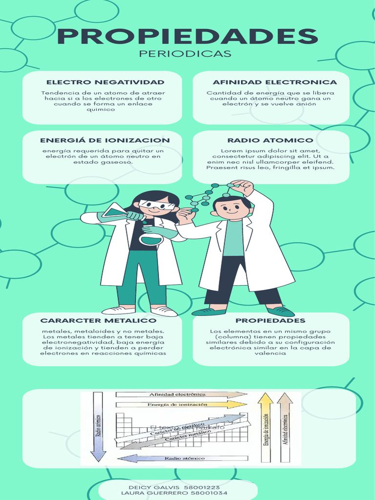 Infografía Propiedades Periodicas | PDF