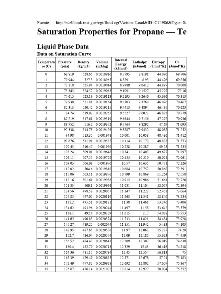 Propiedades Termodinamicas Propano & Butano | PDF
