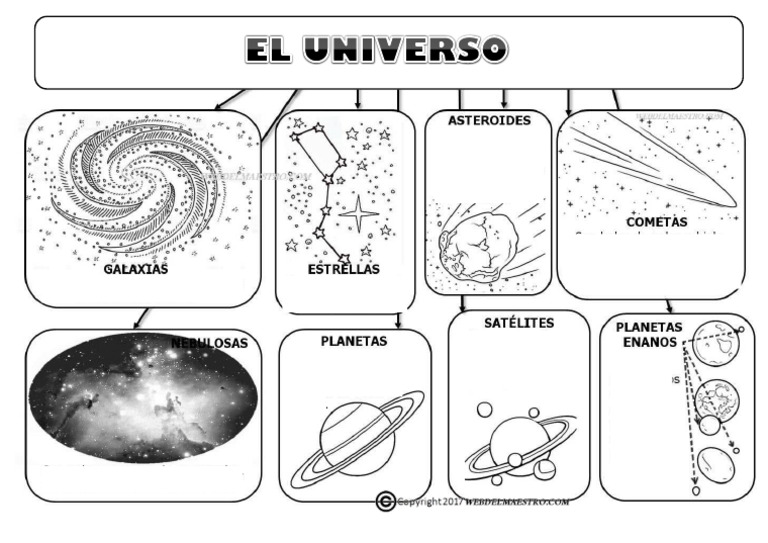 Esquema Mapa Conceptual Del Universo | PDF