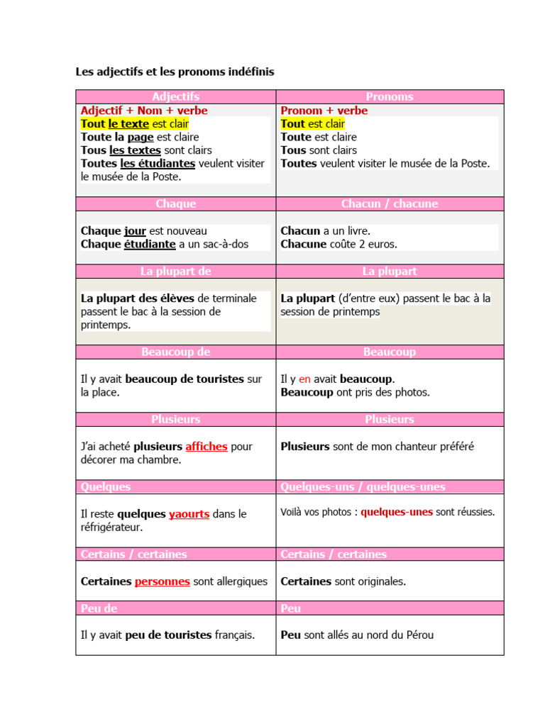 Les adjectifs et les pronoms indéfinis | PDF
