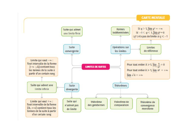 Carte Mentale Limites de Suites | PDF