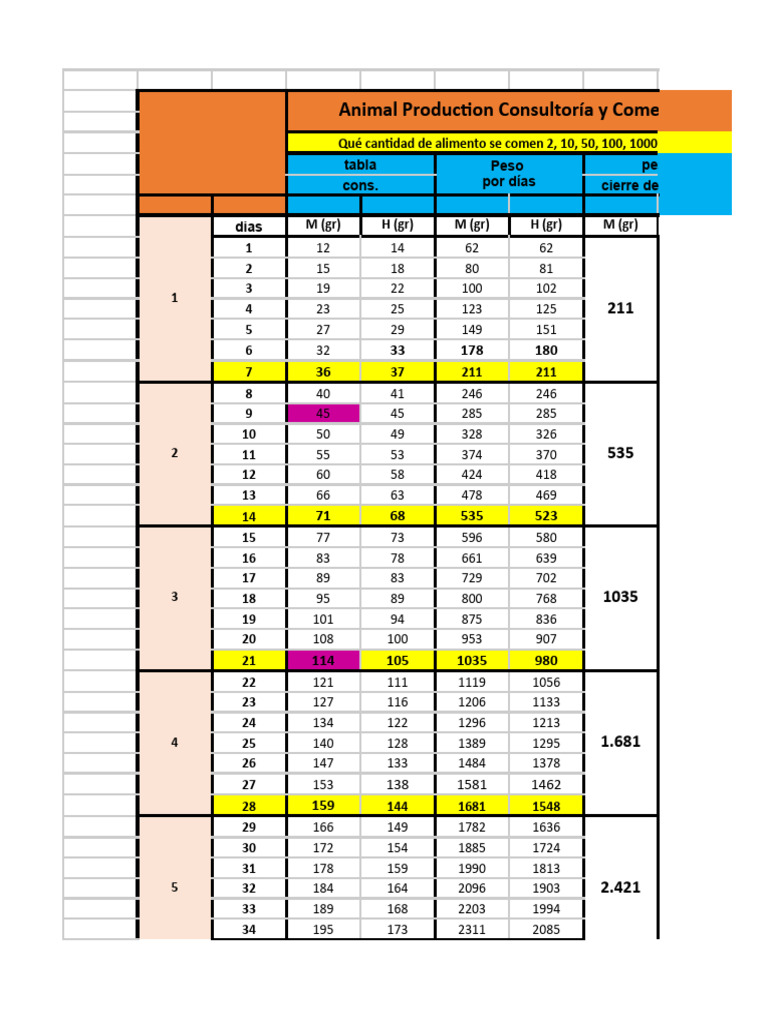 Tabla de Pesos y Comida Pollos Engorde | PDF