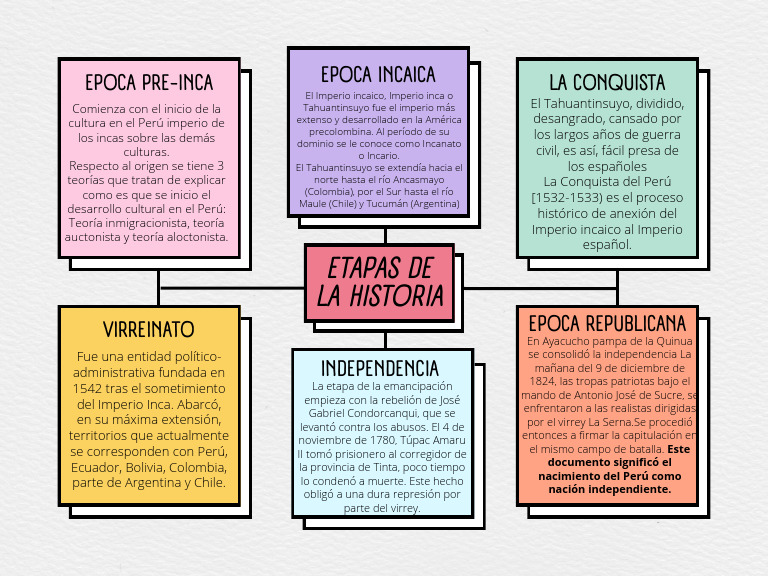 Etapas de la Historia del Perú | PDF