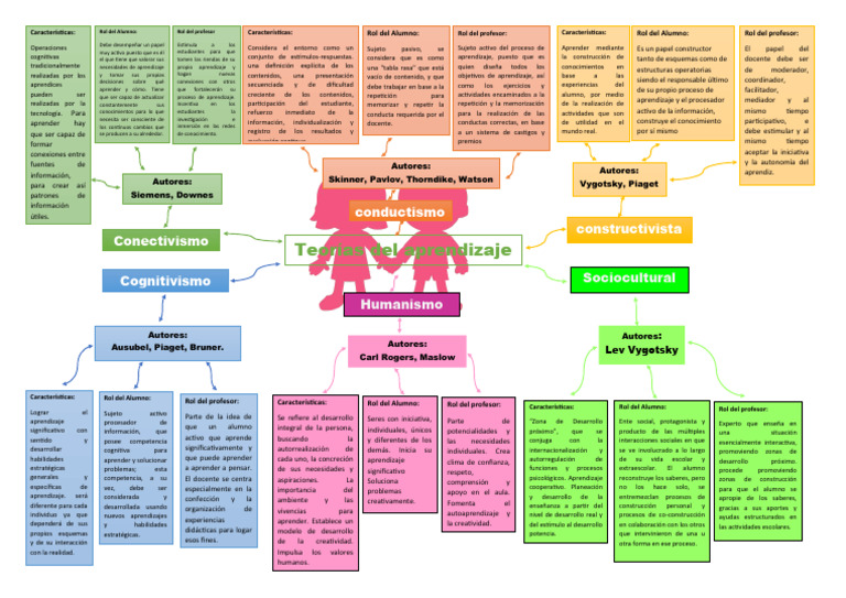 Mapa Conceptual Teorias Del Aprendizaje | PDF