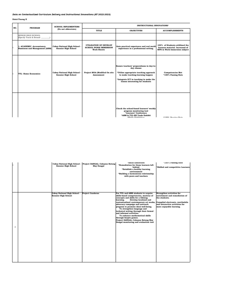 Tiaong II District - Cabay NHS - Consolidated Data On SHS | PDF