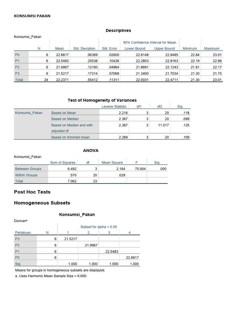 Spss Produksi Pdf Errors And Residuals Analysis Of Variance