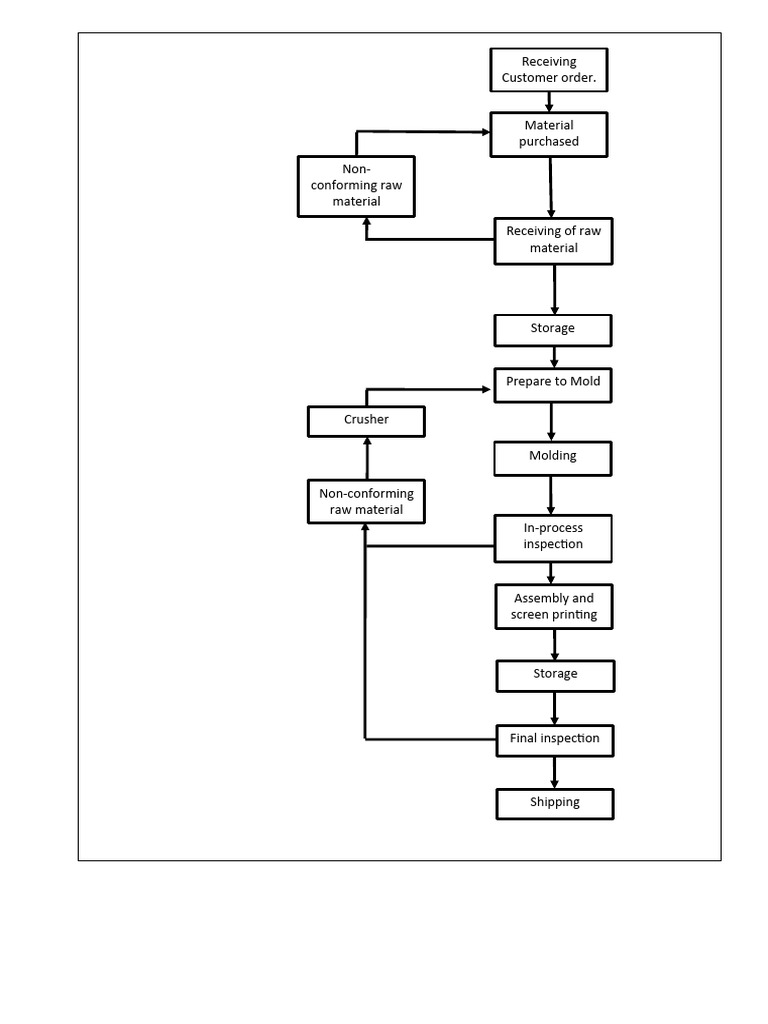 Flowchart | PDF