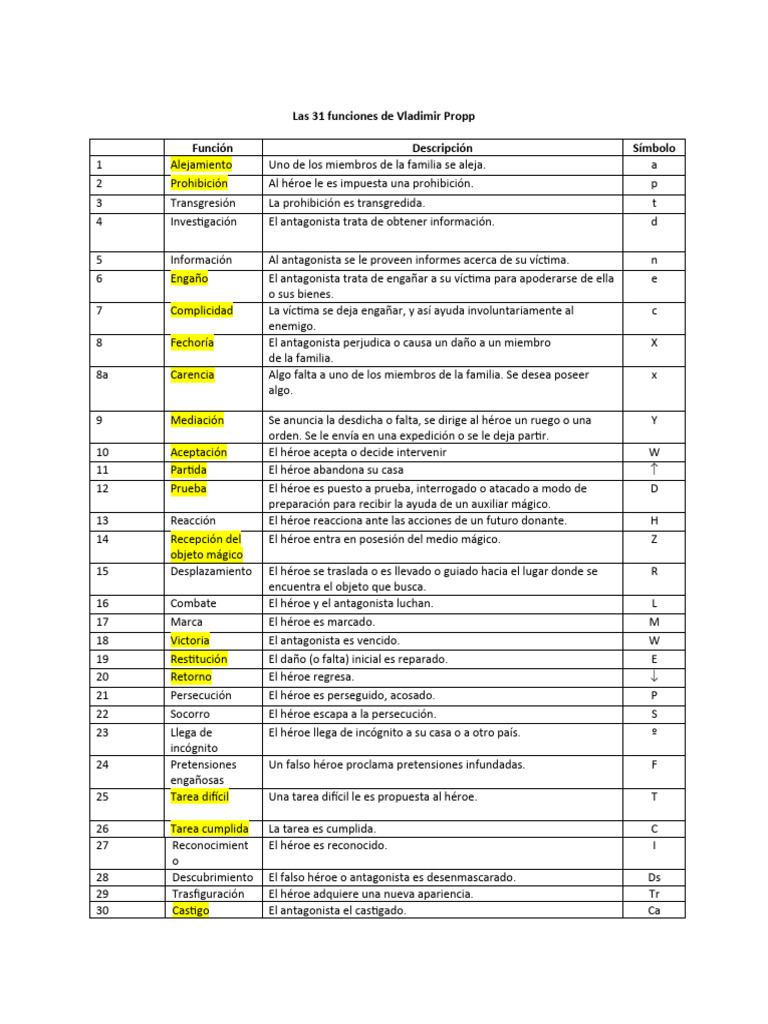 Las 31 funciones de Vladimir Propp | PDF