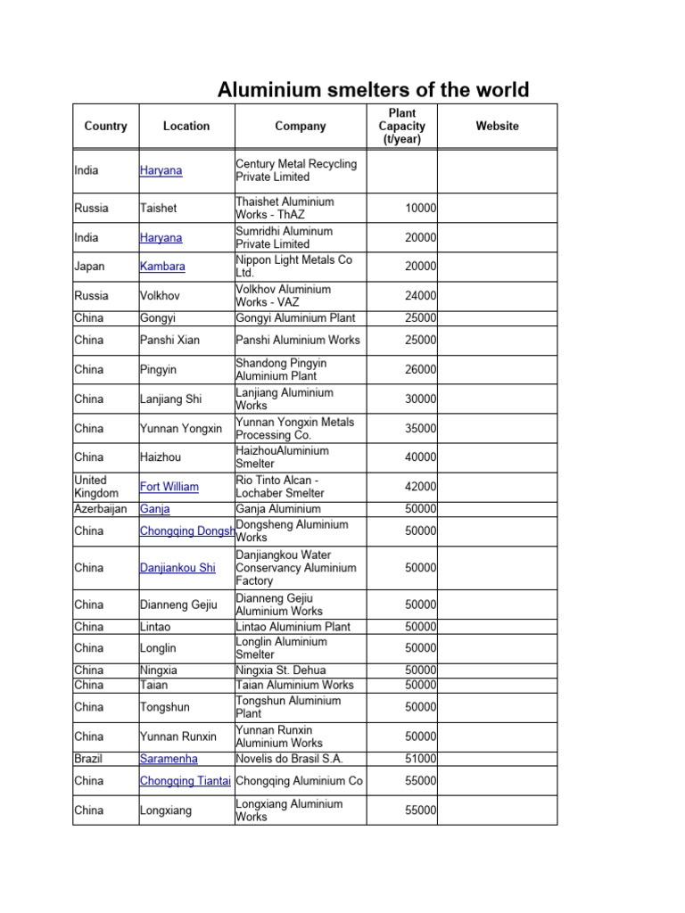 Daftar Smelter Plant Dunia | PDF | Alcoa | United Arab Emirates