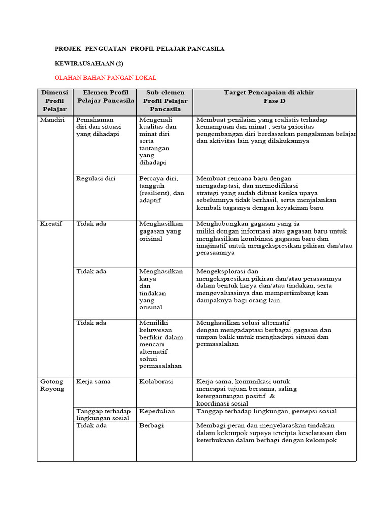 Dimensi, Elemen, Sub Elemen CP | PDF