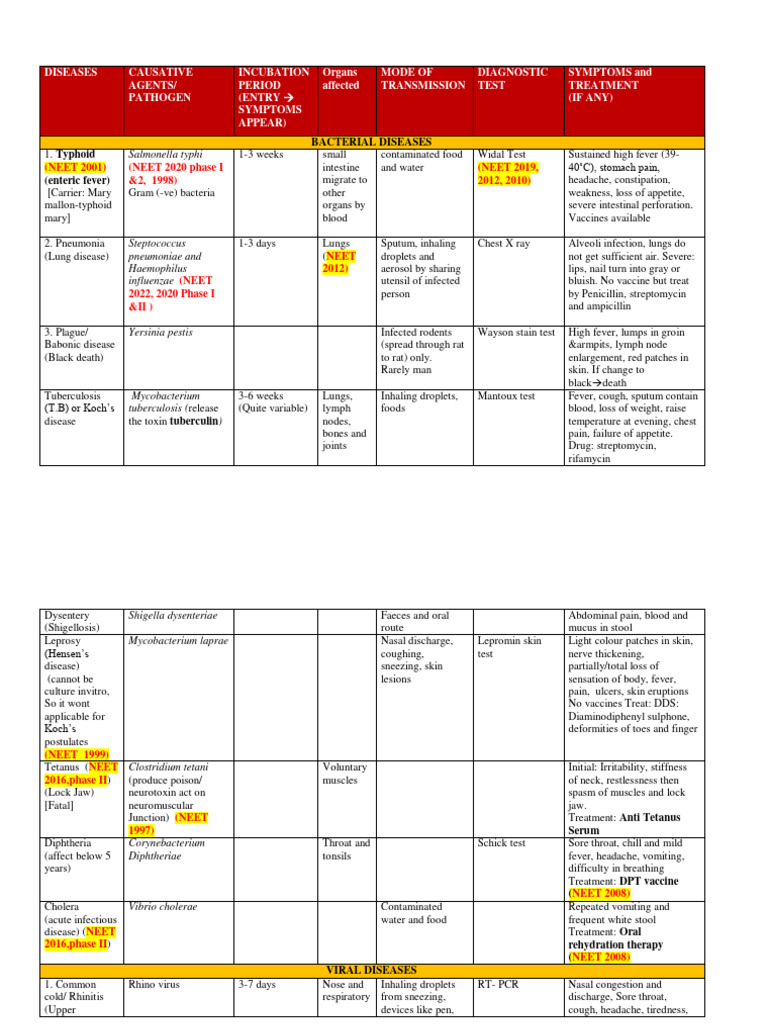diseases list IN hUMAN HEALTH AND DISEASE | PDF