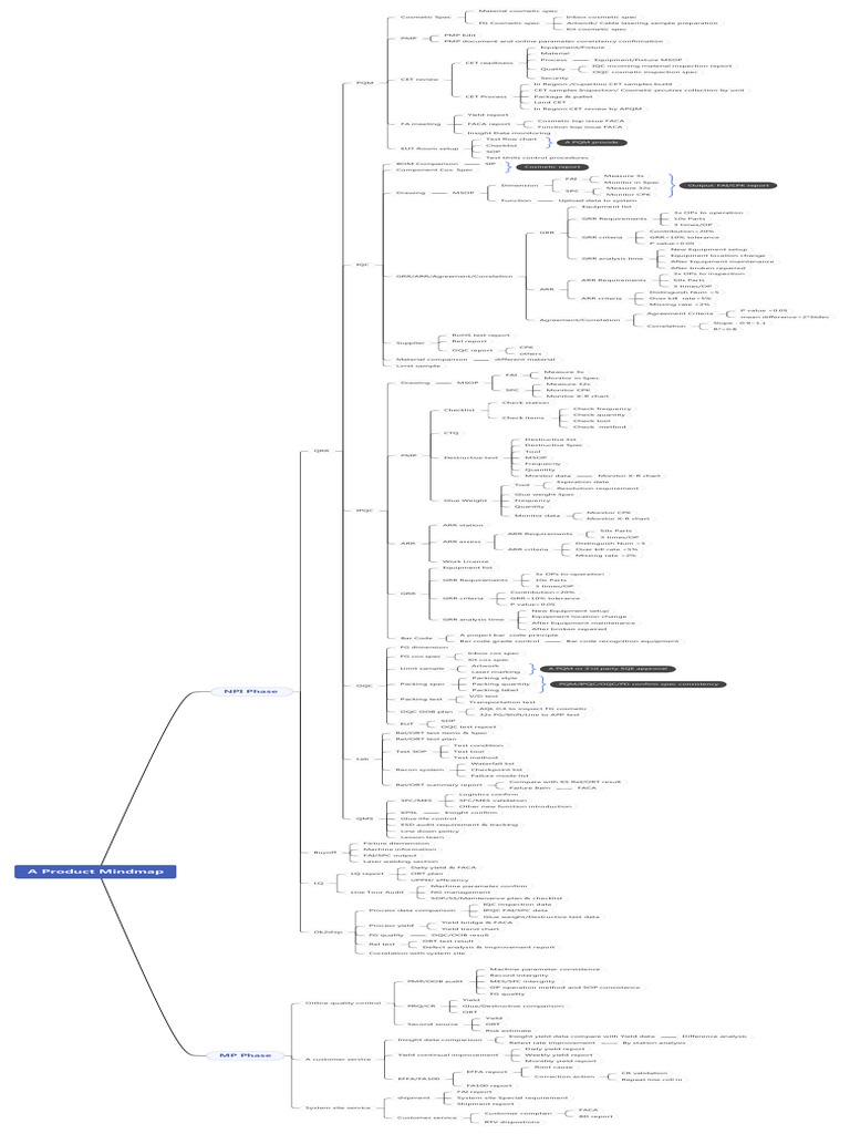 Product Mindmap | PDF