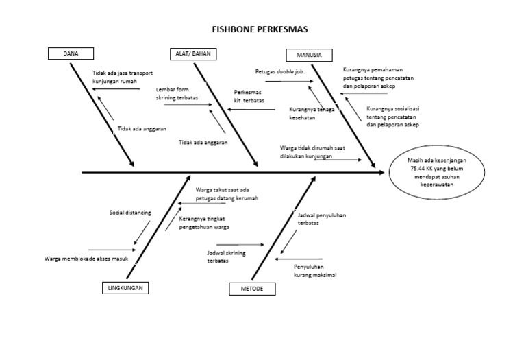 Fishbone Perkesmas | PDF