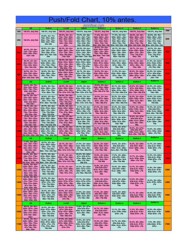 Jennifear's MTT Push - Fold Charts - 10% Antes | PDF